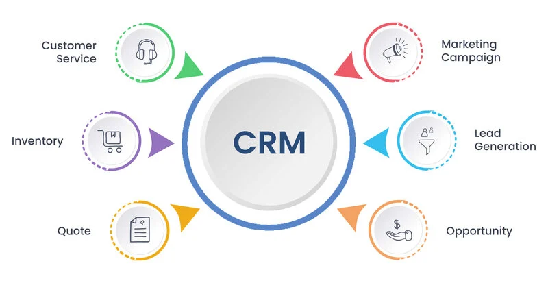 Logo CRM ERP Entegrasyonu ile Müşteri İlişkileri Yönetimi - Logo ...